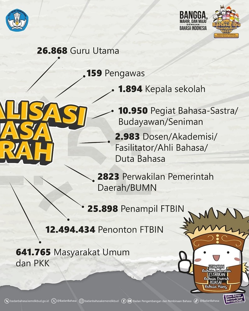 Revitalisasi Bahasa Daerah Jangkau 38 Provinsi dengan 114 Bahasa Daerah - Sumba News